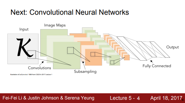 [CS231n 5강] Convolutional Neural Networks | JH의 블로그